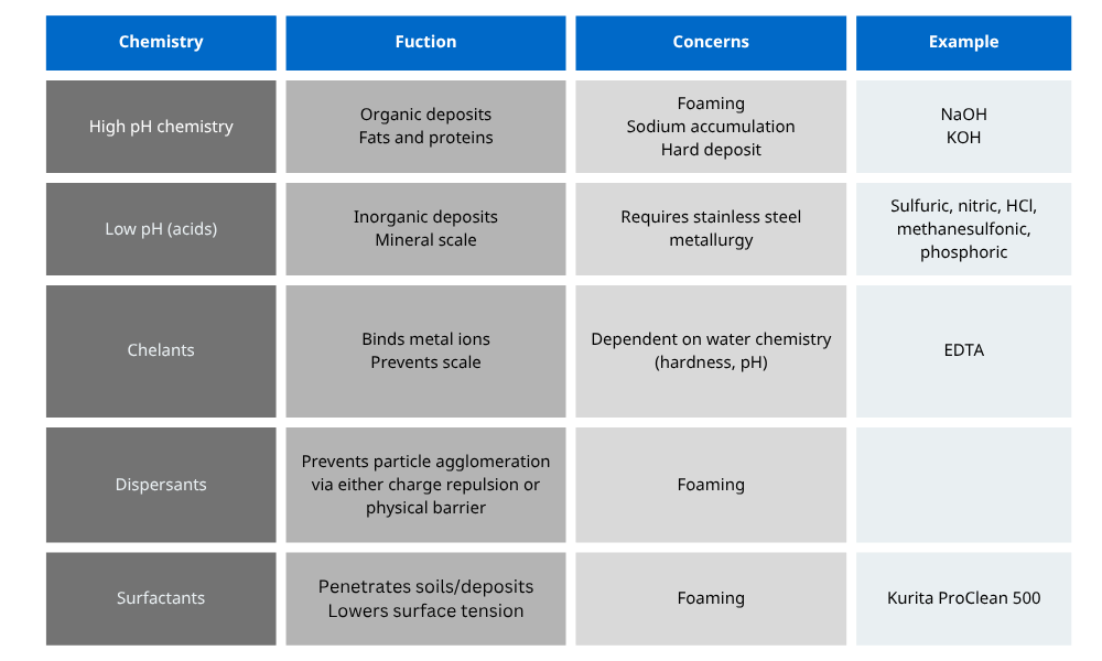 Increase Performance and Profitability with Proactive Plant Hygiene