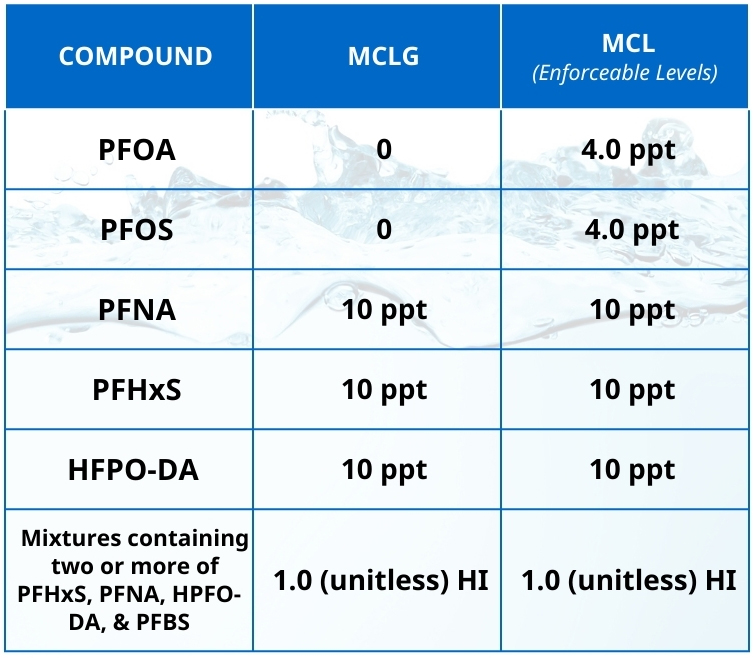 Sampling for PFAS
